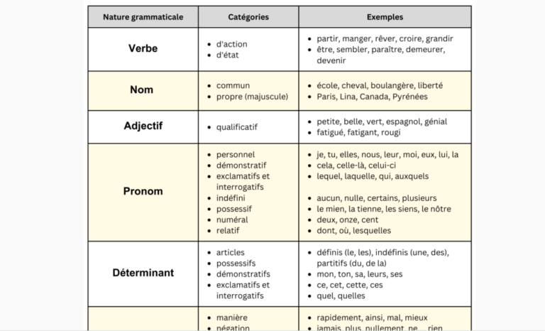 Tableau De La Nature Des Mots En Français Apprendre Réviser Mémoriser