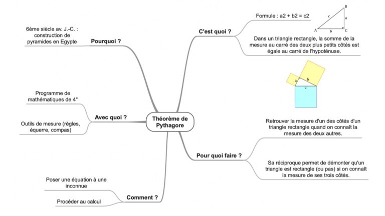 Carte mentale sur le théorème de Pythagore (égalité de Pythagore)