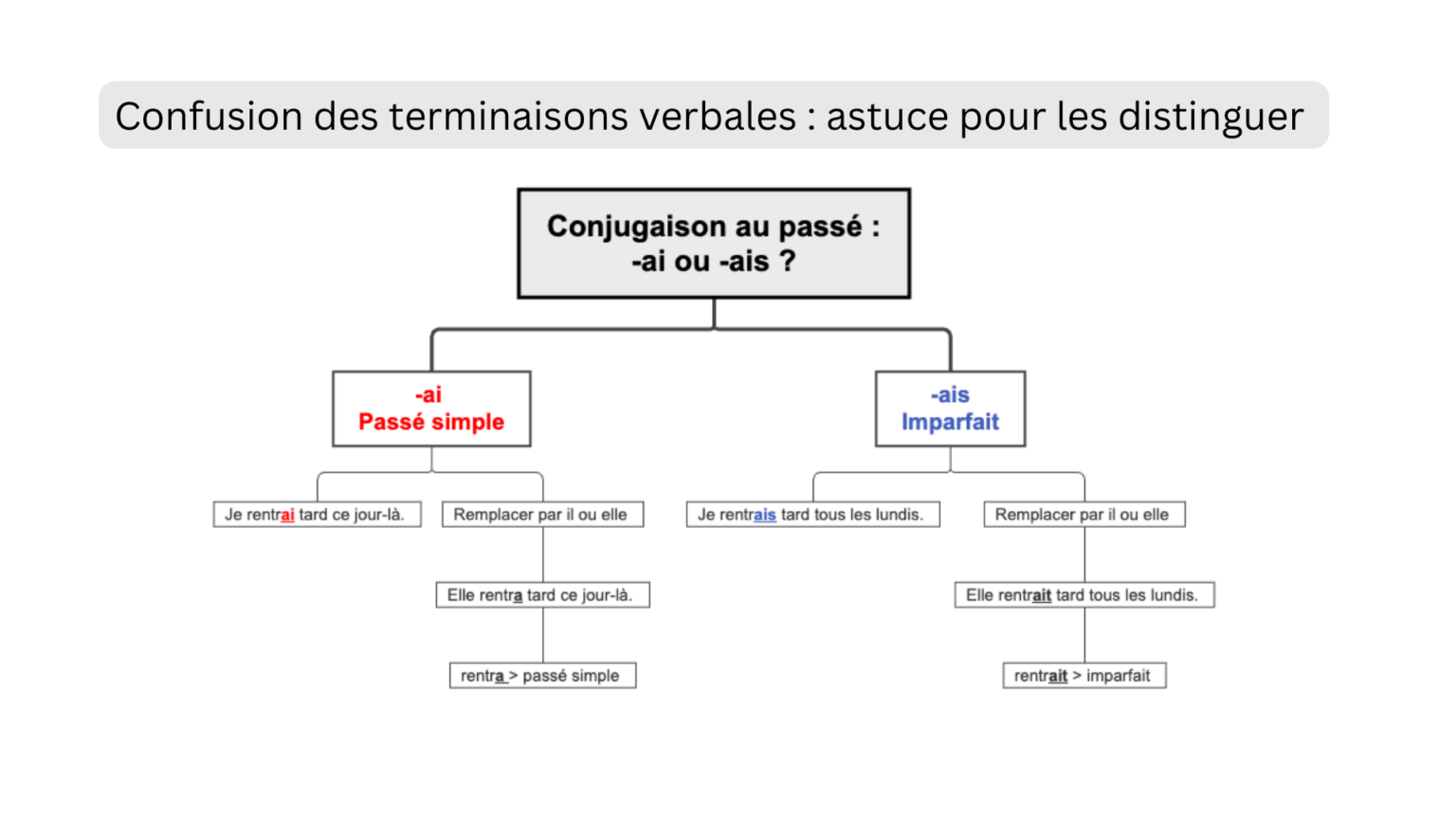 Erreurs de terminaison : ai ou ais ? Astuce d'orthographe et de conjugaison
