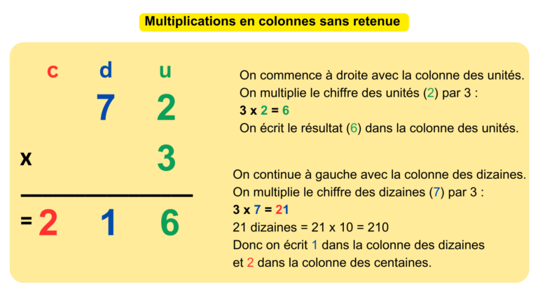 Fiche méthode pour les multiplications posées avec et sans retenue