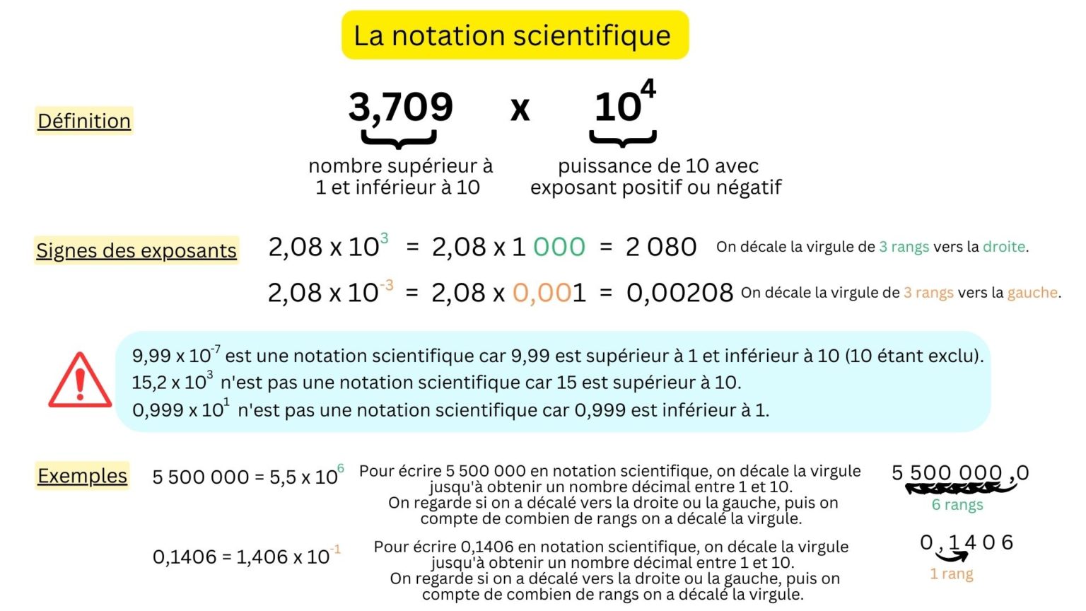 Fiche synthèse sur la notation scientifique (collège)