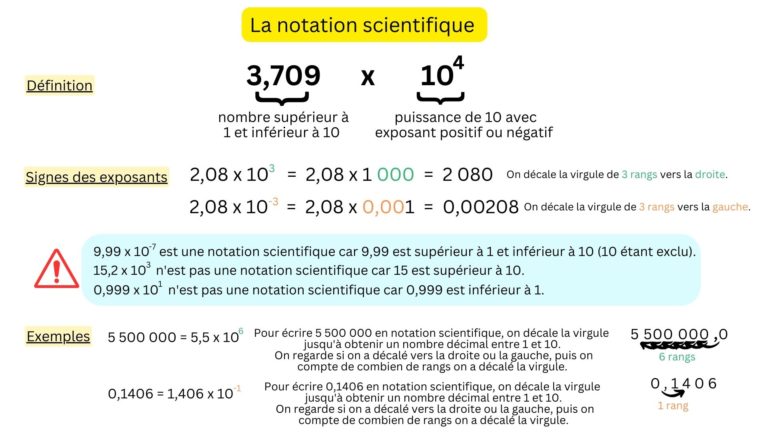 Fiche synthèse sur la notation scientifique (collège)