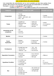 Tableau des conjonctions de subordination en français