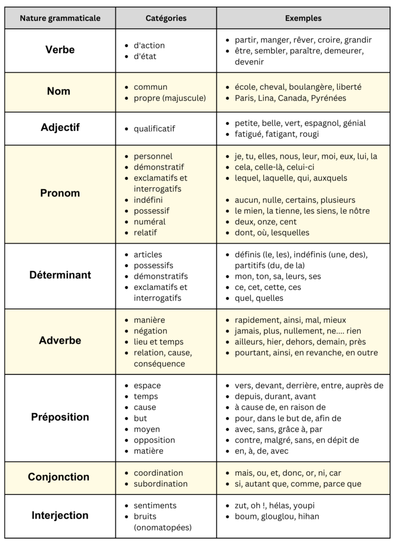 Tableau de la nature des mots (les classes grammaticales en français)
