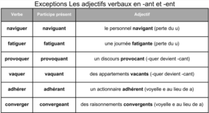 Tableau exceptions courantes orthographe adjectifs verbaux ant ...