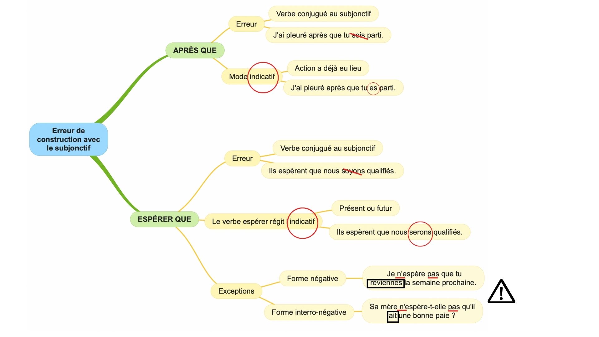 2 erreurs fréquentes de construction avec le subjonctif