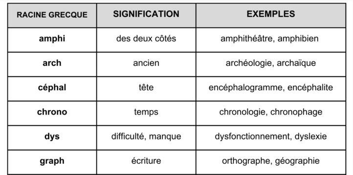 Un tableau des racines grecques fréquentes en français Un tableau des racines grecques fréquentes en français