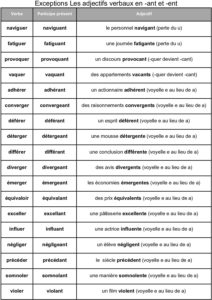 tableau exceptions adjectifs verbaux ant orthographe - Apprendre ...