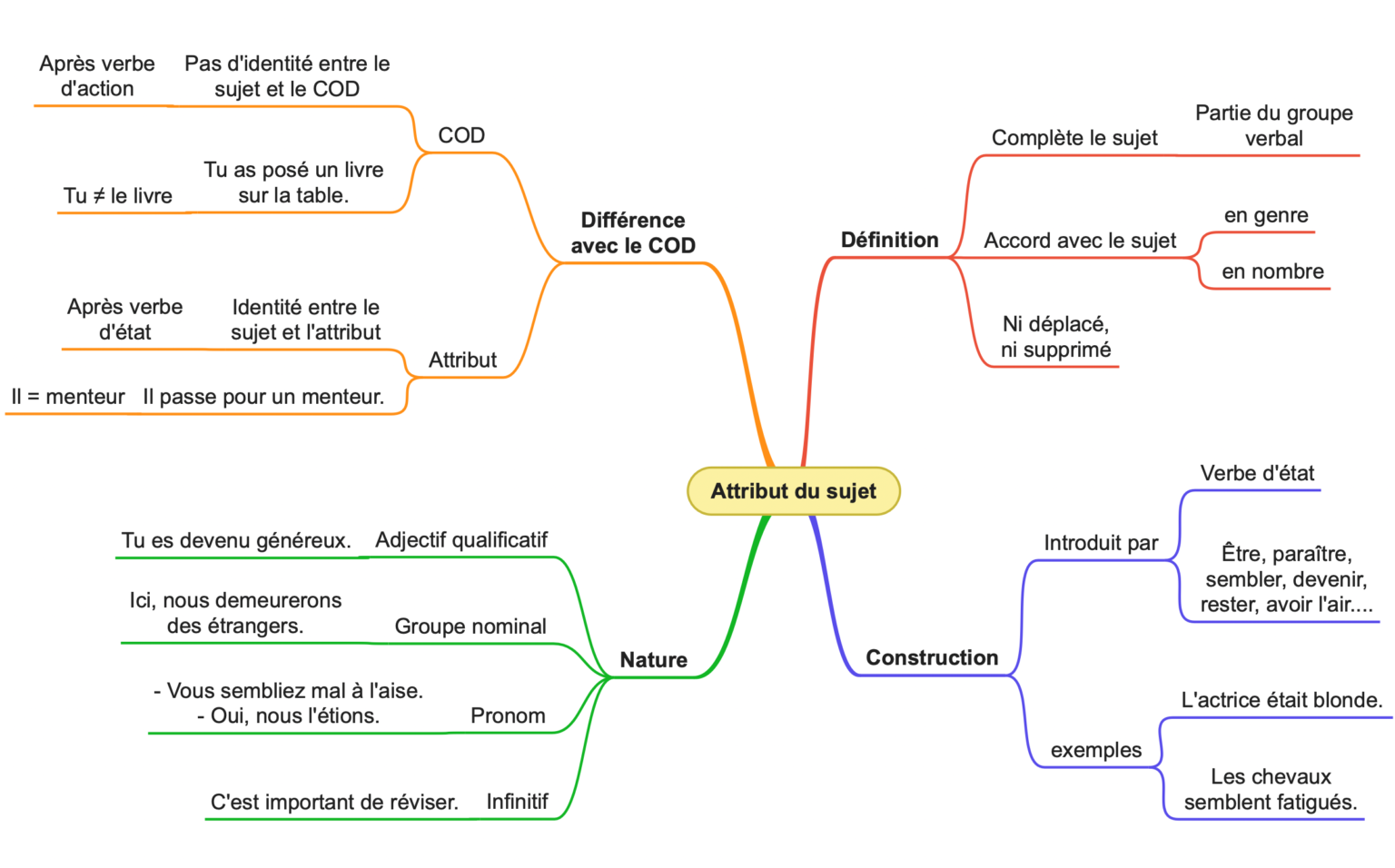 carte mentale attribut du sujet - Apprendre, réviser, mémoriser