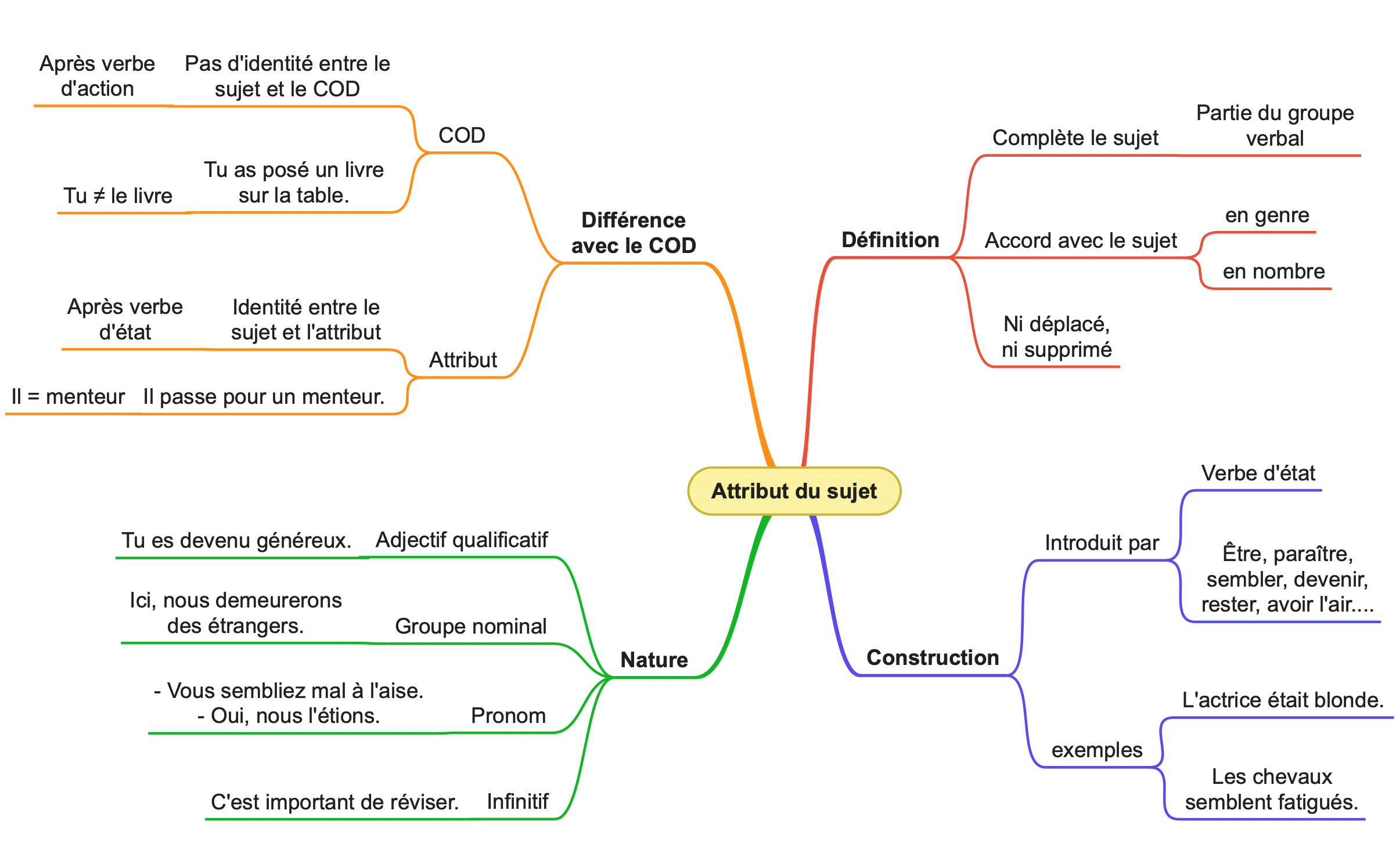carte mentale attribut du sujet - Apprendre, réviser, mémoriser
