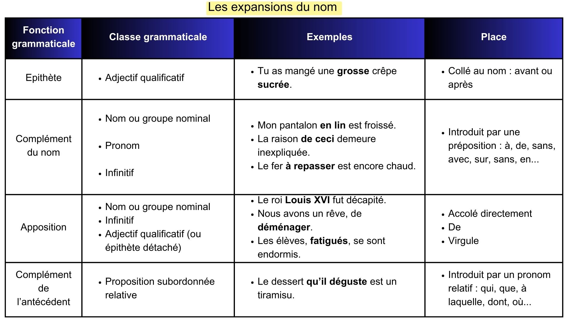 tableau des expansions du nom - Apprendre, réviser, mémoriser