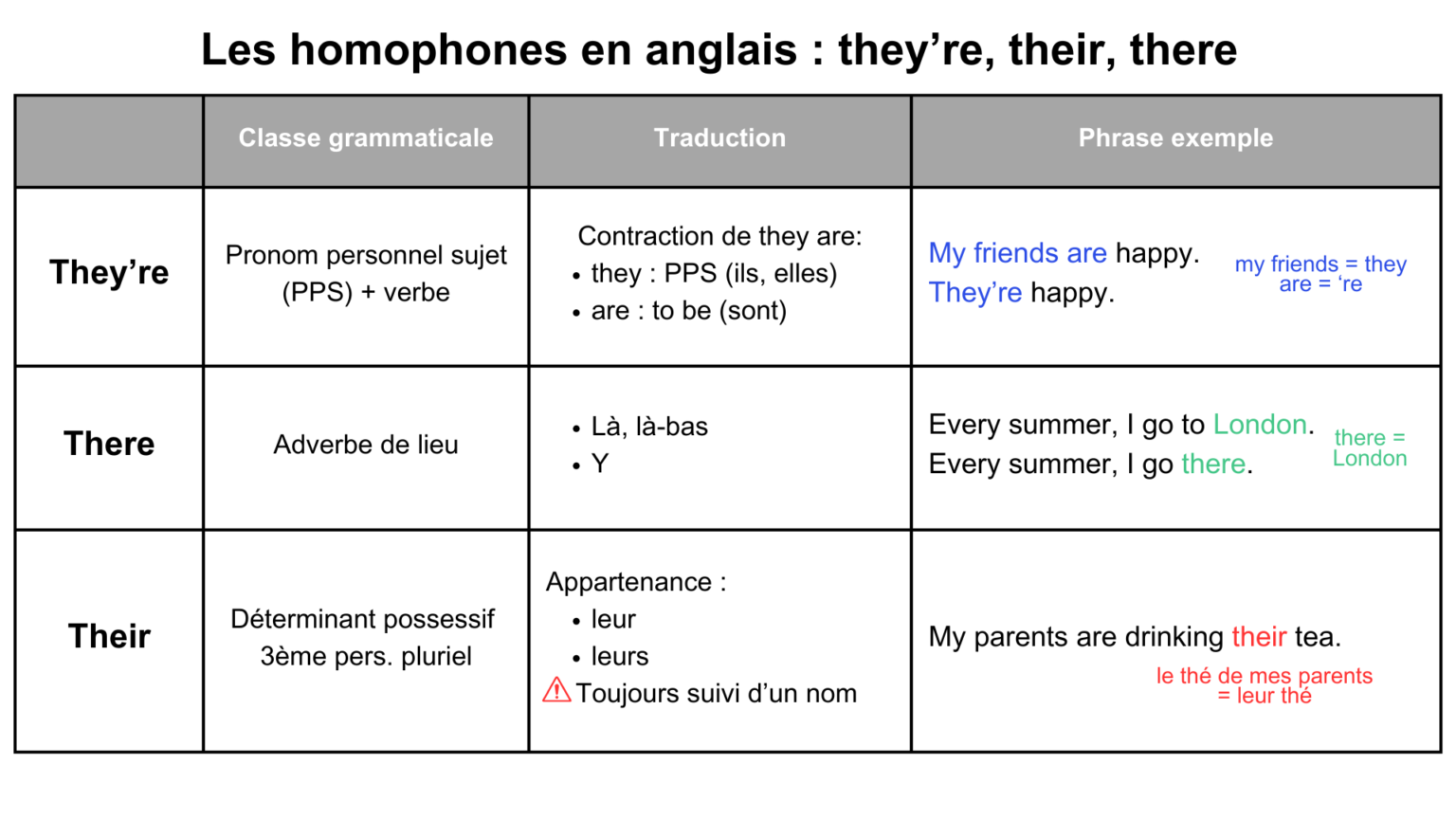 Tableau d'homophones courants en anglais : they’re, their, there