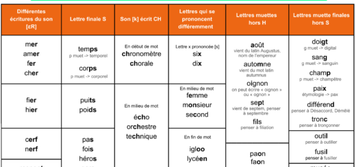 Méthodologie et outils Archives - Page 15 sur 87 - Apprendre, réviser ...