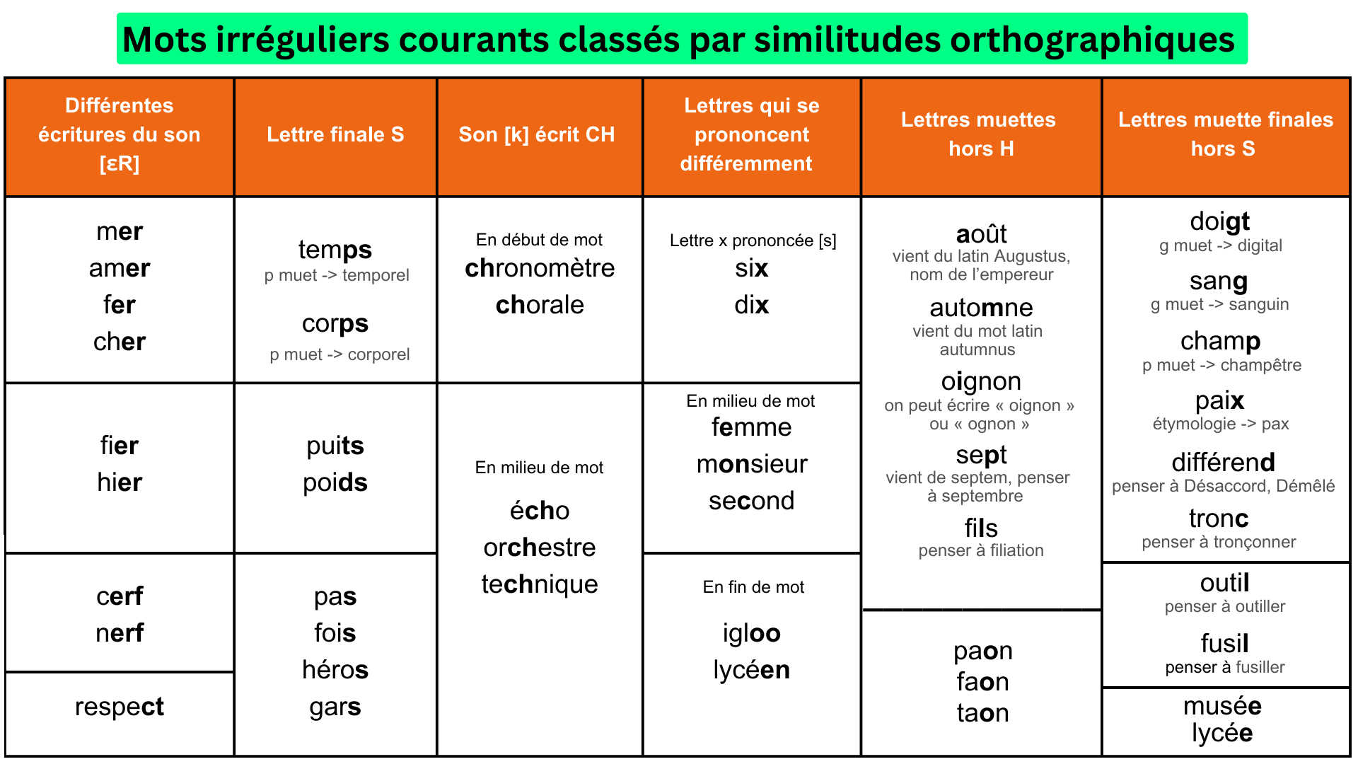 Tableau des mots irréguliers courants en français (orthographe)
