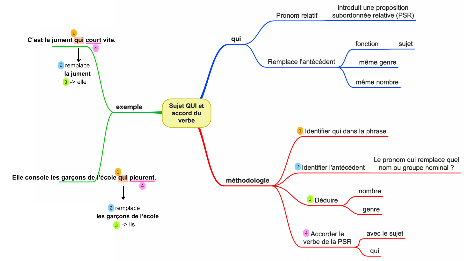 Collège Archives - Page 2 sur 34 - Apprendre, réviser, mémoriser