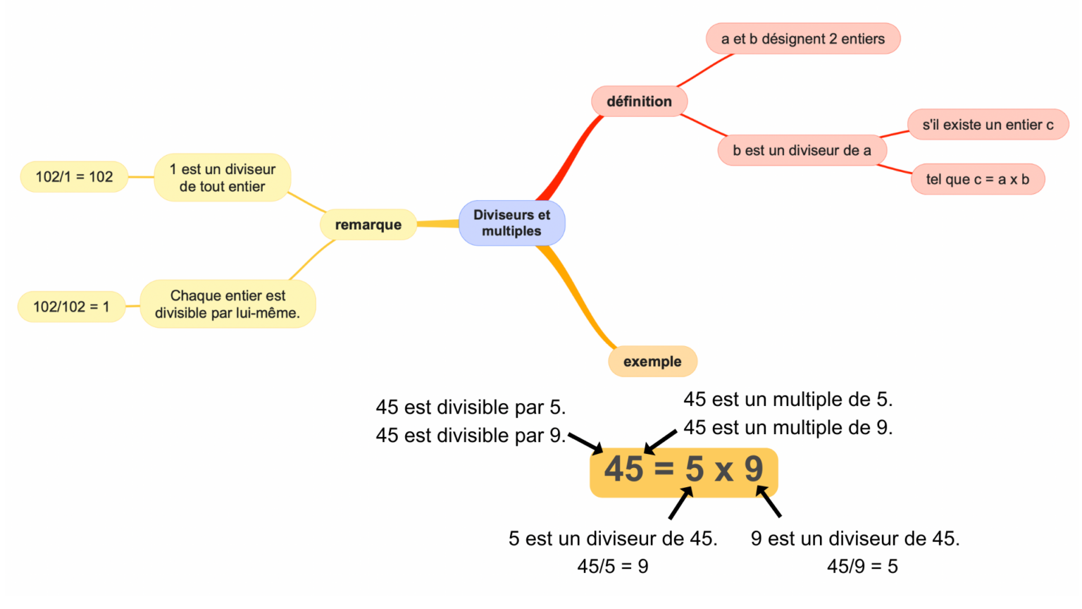 Carte mentale des diviseurs et des multiples d’un entier