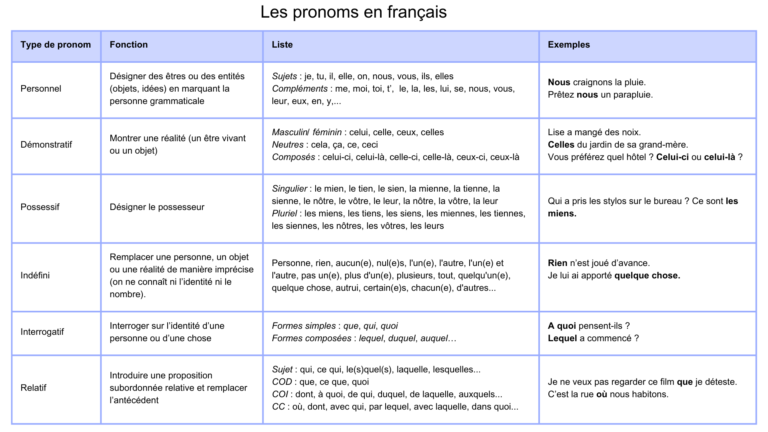 Liste des pronoms en français - Apprendre, réviser, mémoriser
