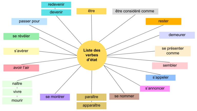 Liste des verbes d'état en français - Apprendre, réviser, mémoriser