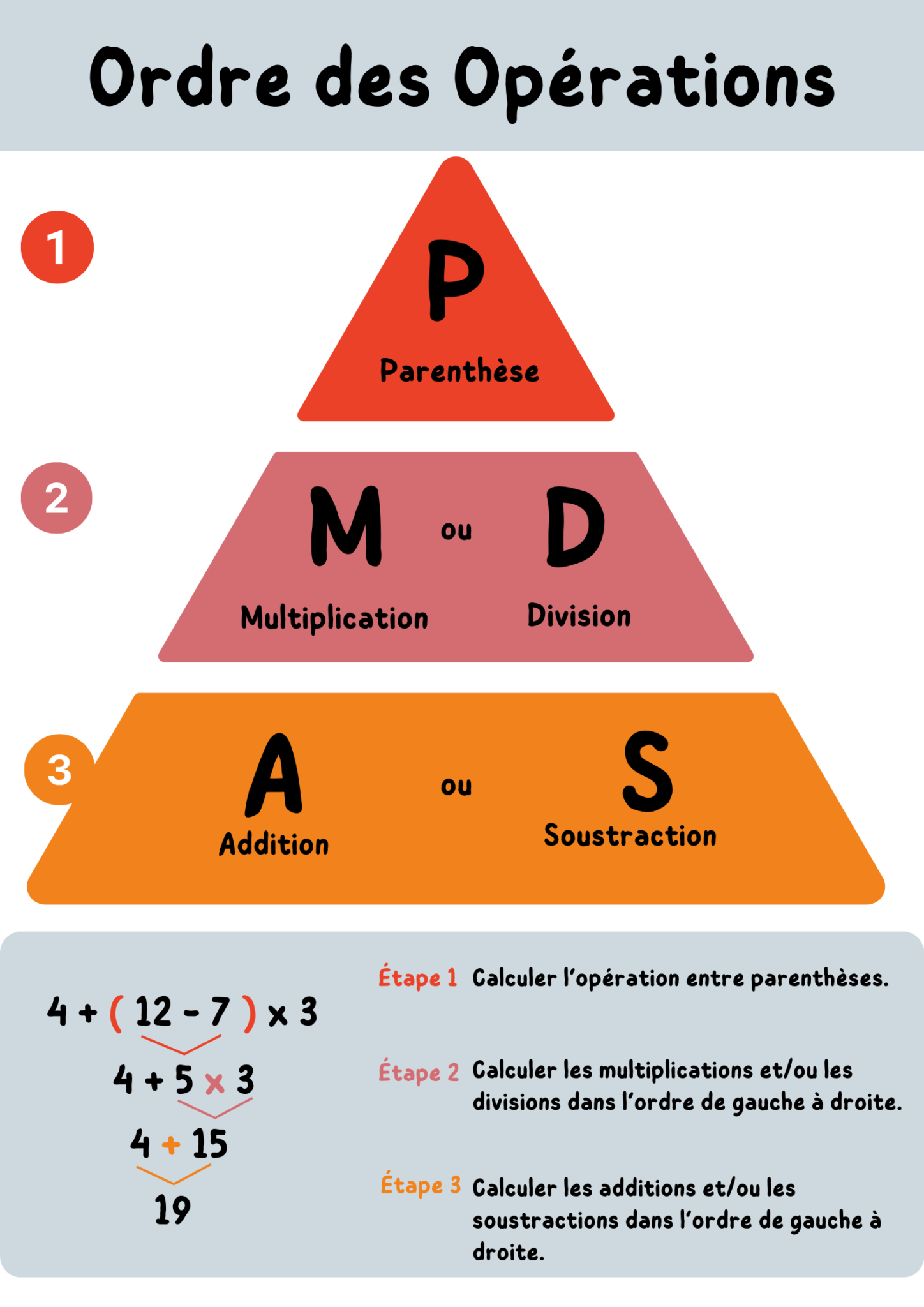 Méthodologie pour respecter les priorités opératoires dans les calculs
