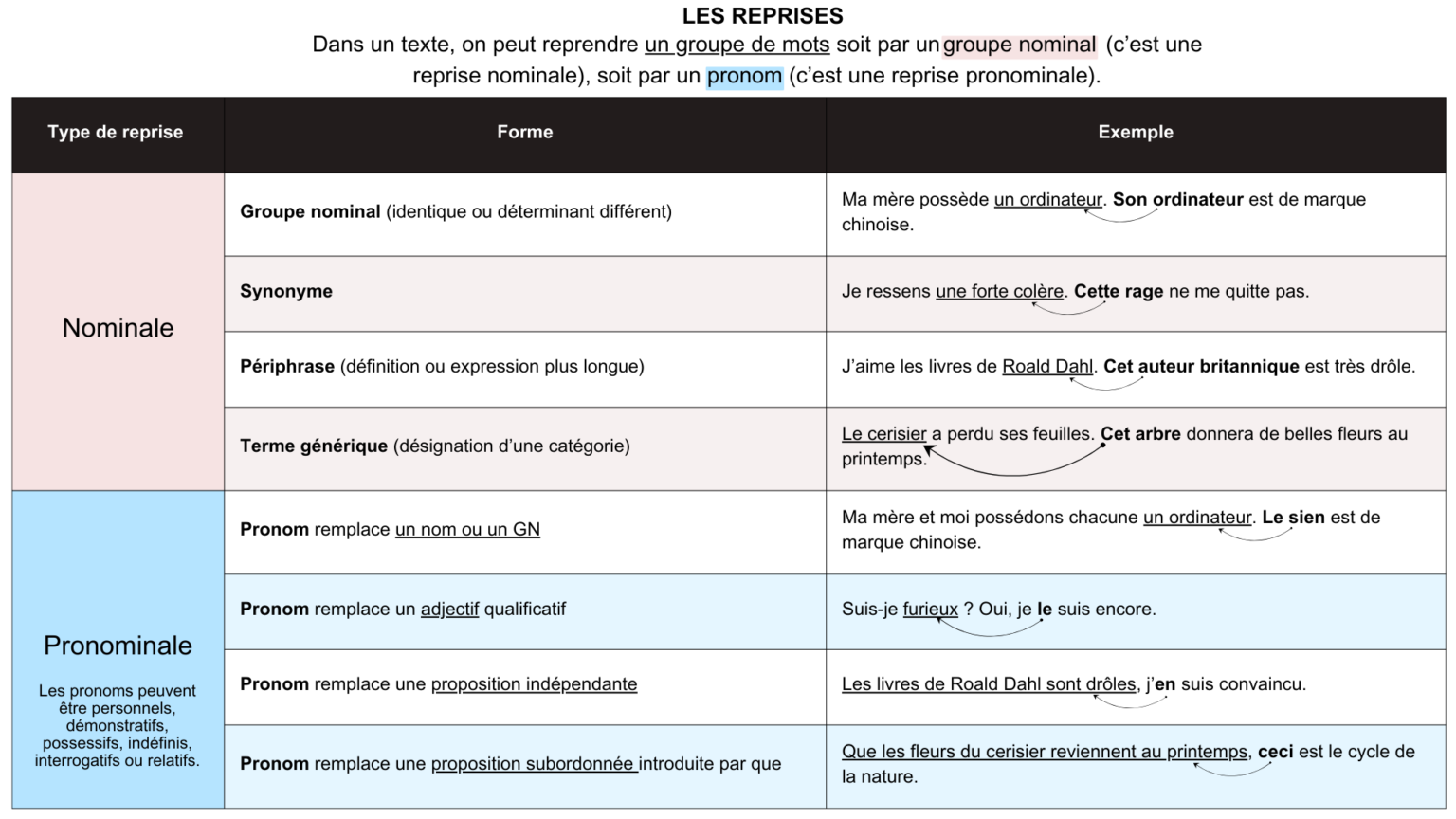Tableau des reprises en français : reprises nominales et pronominales