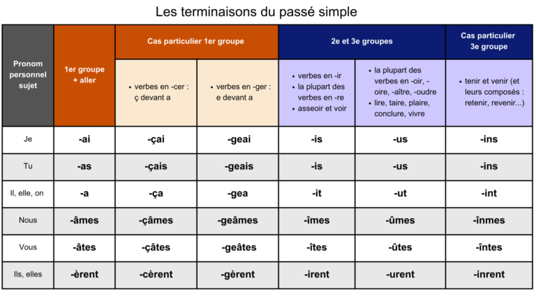 Tableau des terminaisons du passé simple (conjugaison en français)