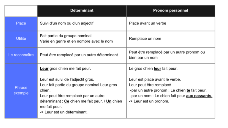 Comment faire la différence entre pronoms et déterminants