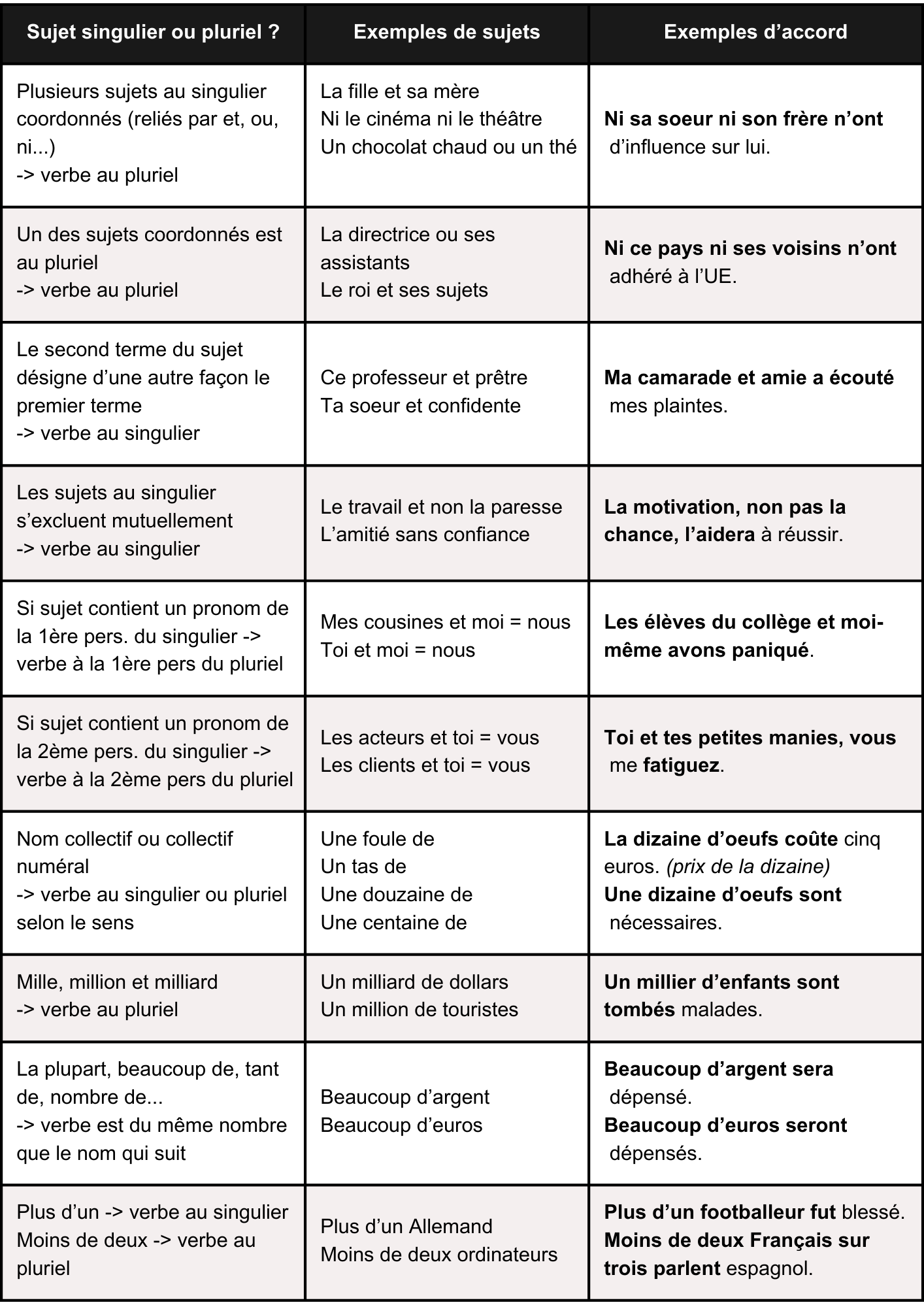 Tableau des accords du verbe avec un sujet collectif
