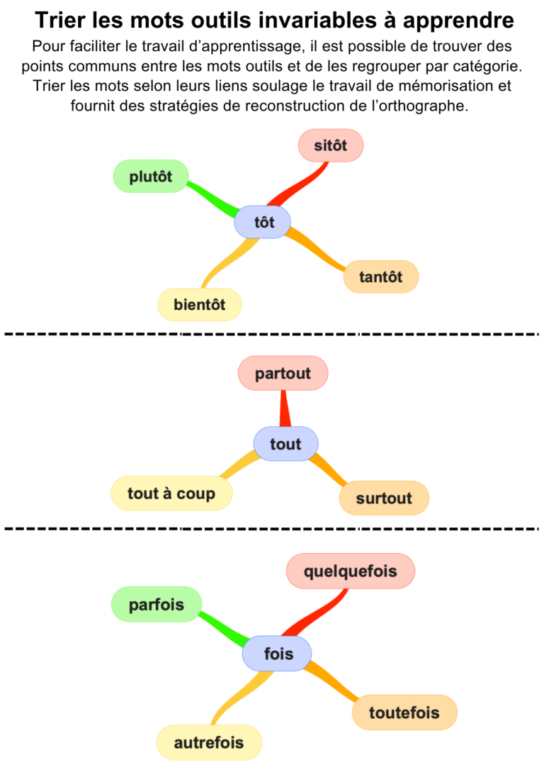 Mots de dictée : trier les mots outils invariables à apprendre Mots de dictée : trier les mots outils invariables à apprendre