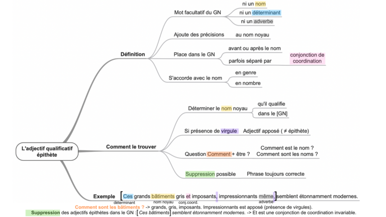 Carte mentale de l'adjectif qualificatif épithète (grammaire en français)