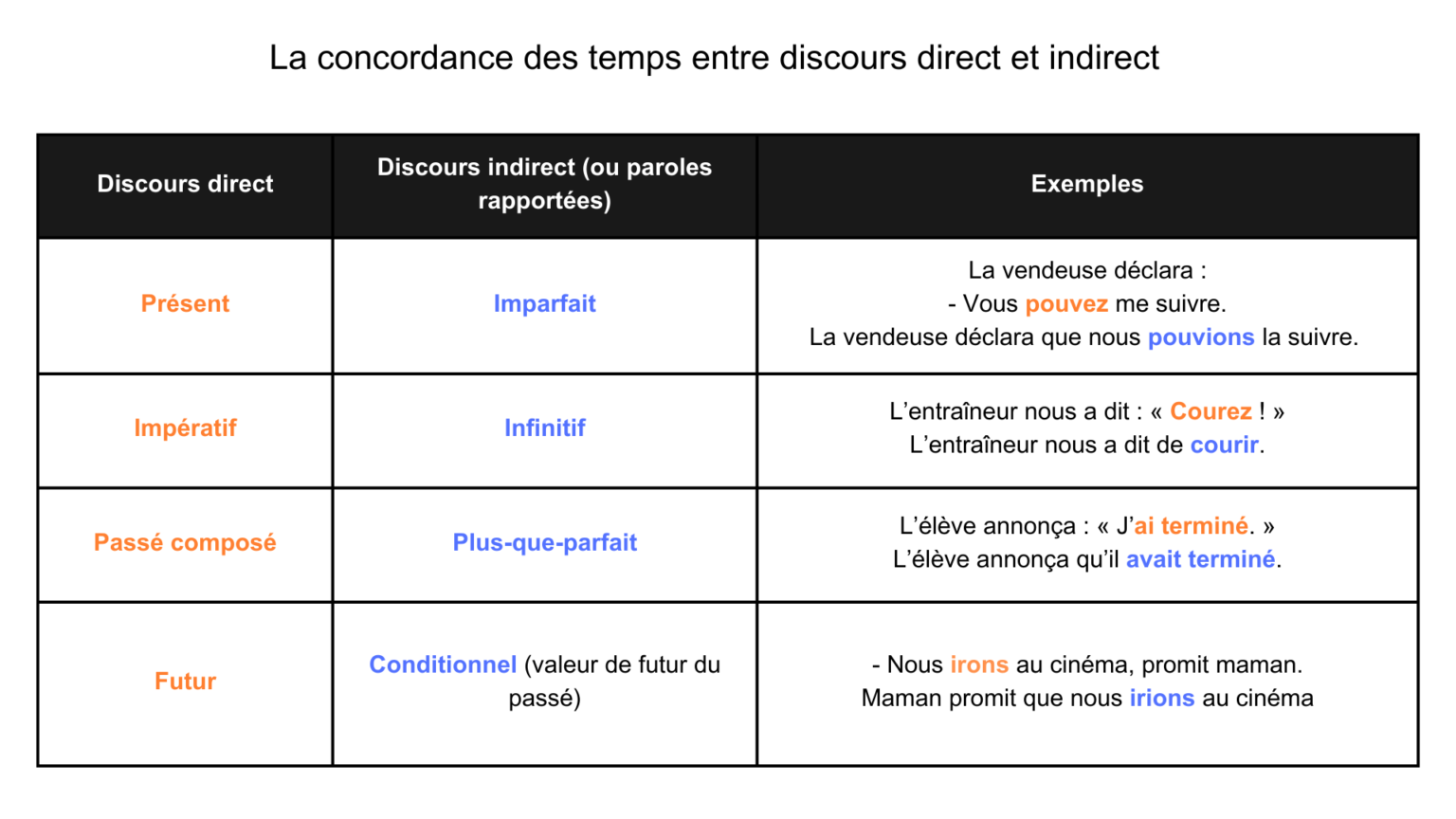 La concordance des temps entre discours direct et discours indirect