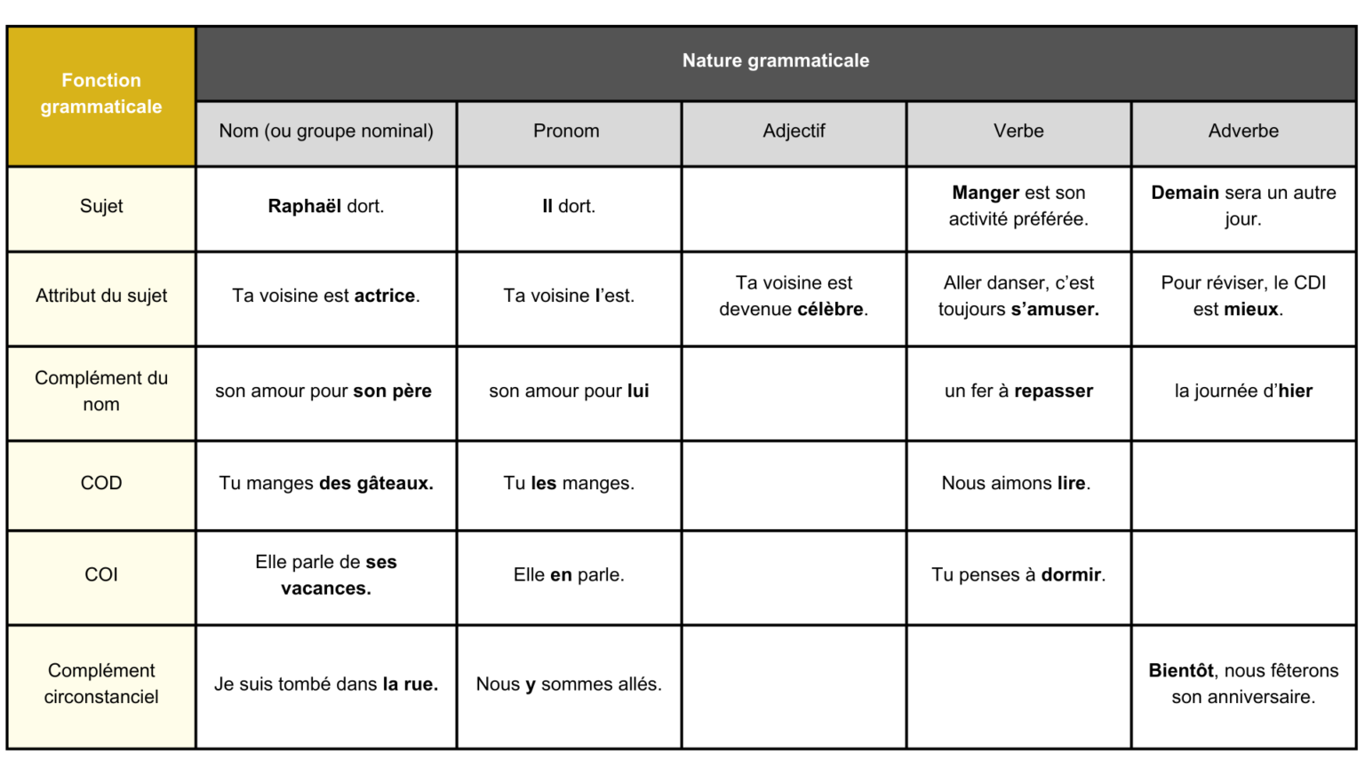 Différence entre fonction grammaticale et nature grammaticale