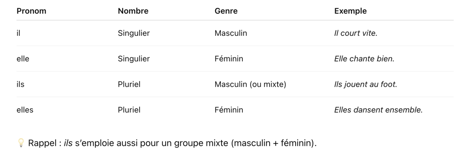 Exercices pour travailler les pronoms personnels (singulier/ pluriel) Exercices pour travailler les pronoms personnels (singulier/ pluriel)