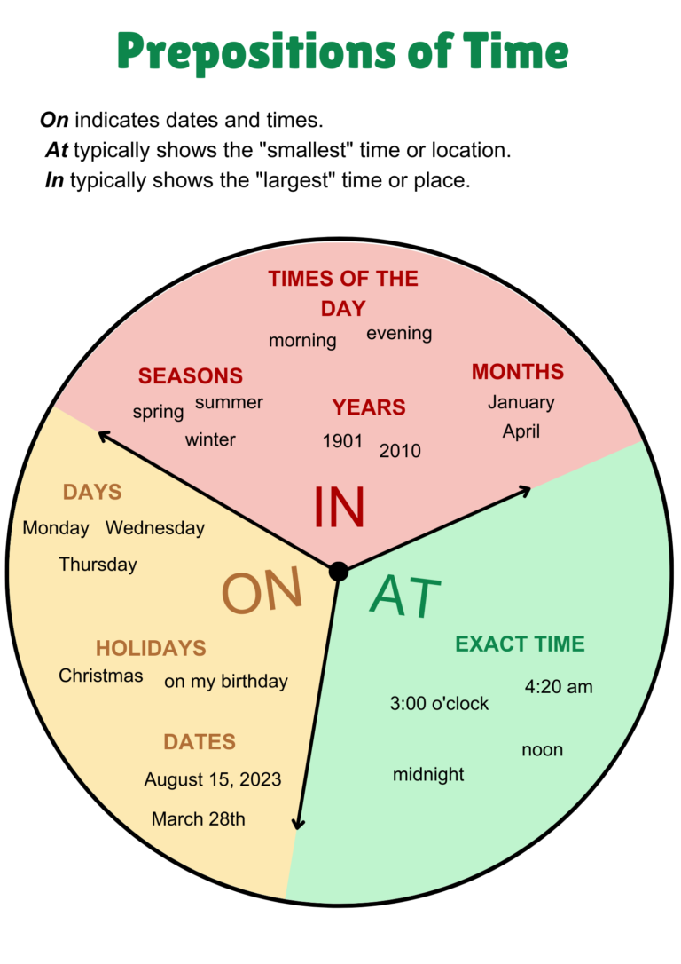 Fiches d'illustration des prépositions coutantes en anglais