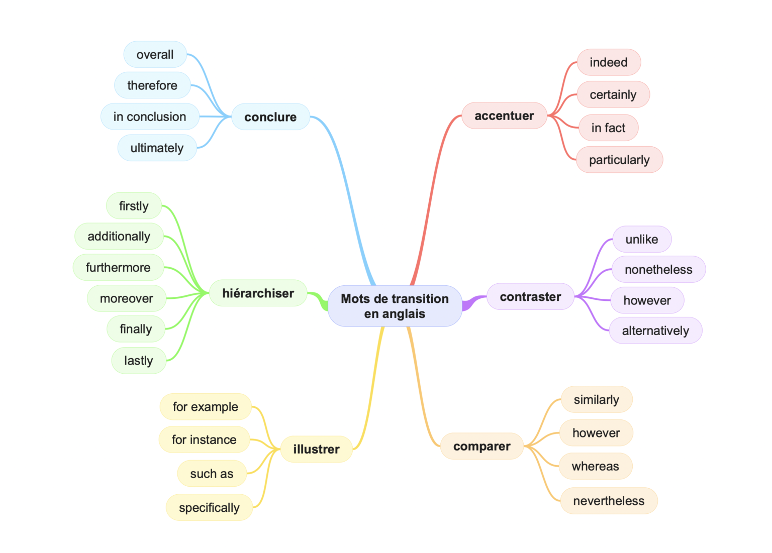 Liste des mots de liaison courants en anglais (carte mentale)