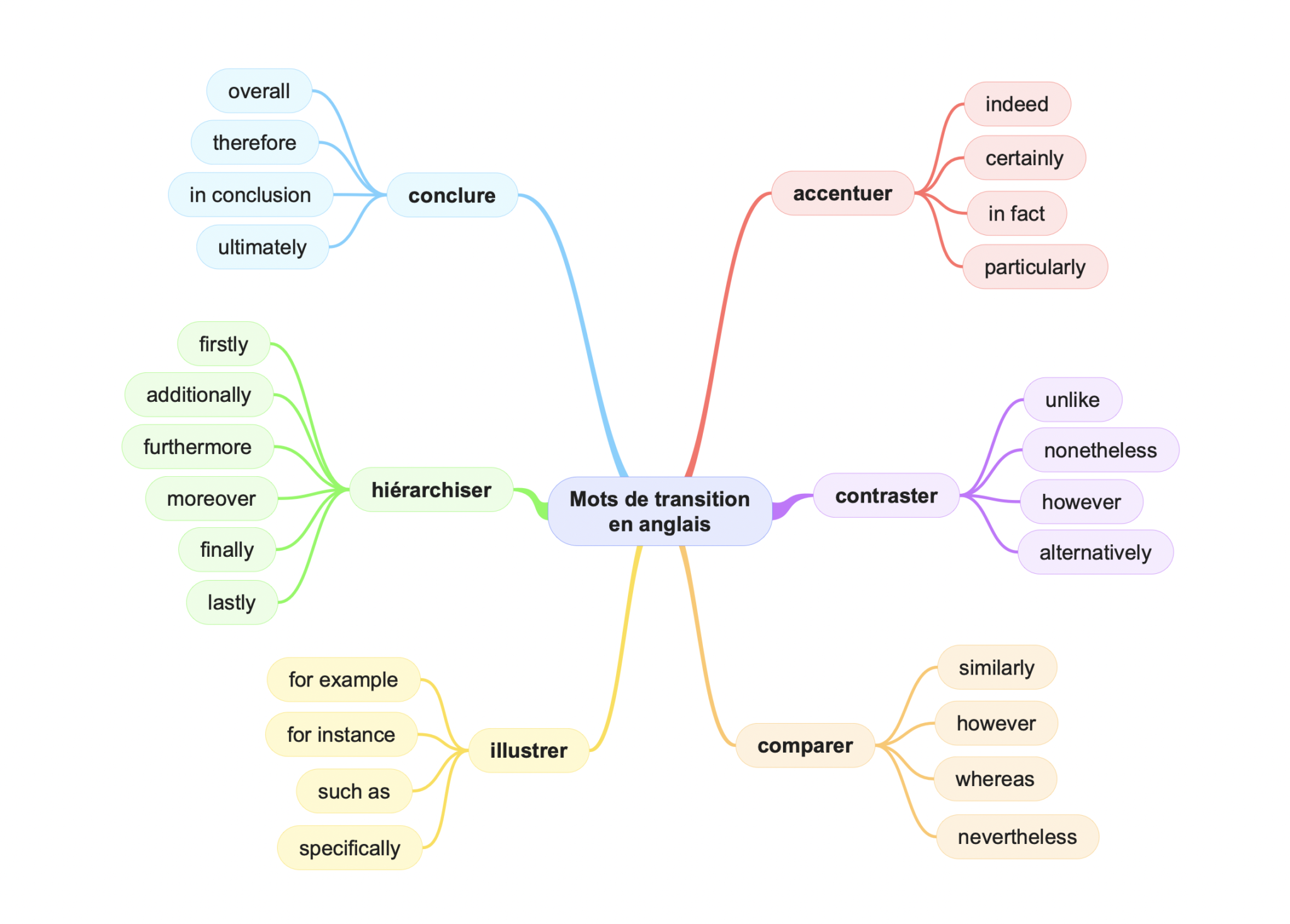 Liste Des Mots De Liaison Courants En Anglais (carte Mentale)