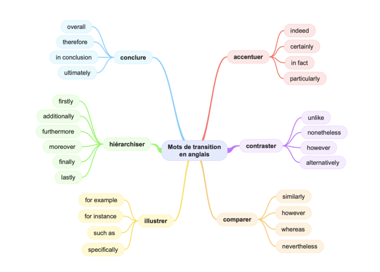Liste des mots de liaison courants en anglais (carte mentale)