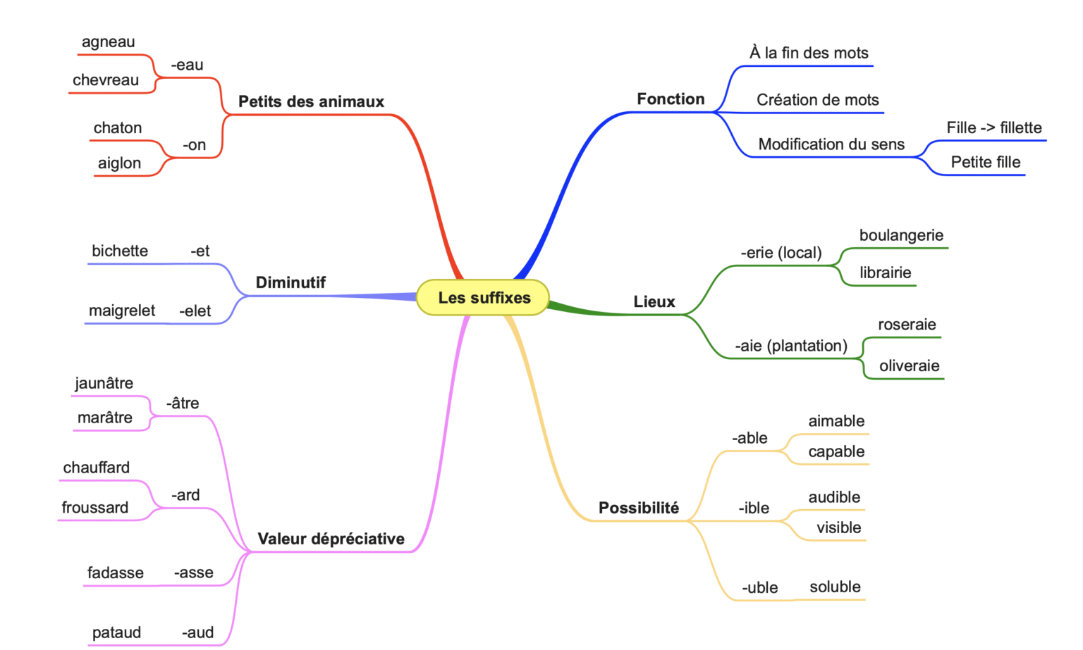 Les suffixes en français : carte mentale simplifiée en PDF