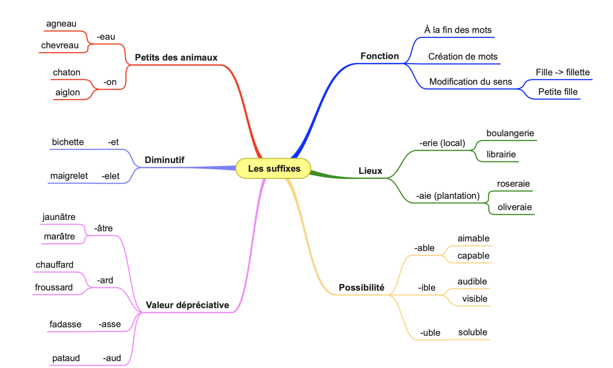 Les suffixes en français : carte mentale simplifiée en PDF