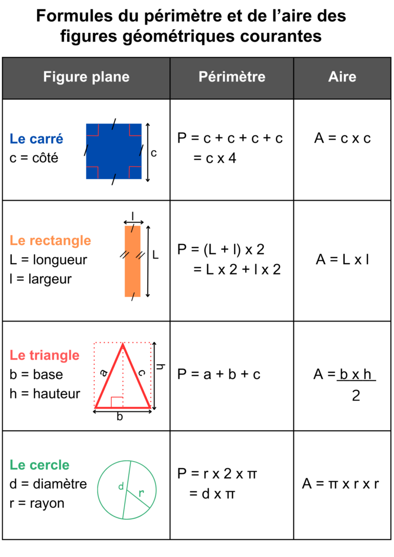 Tableau des formules du périmètre et de l'aire des figures géométriques