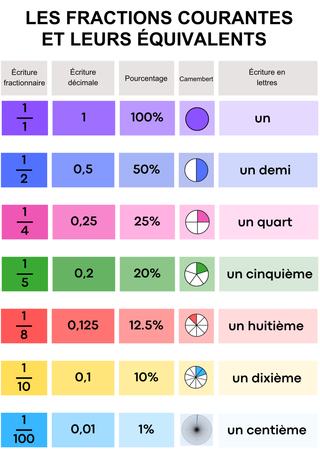 Tableau des fractions courantes et leurs équivalents