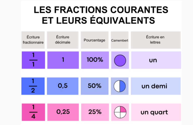 tableau fractions écriture décimale pourcentage - Apprendre, réviser ...