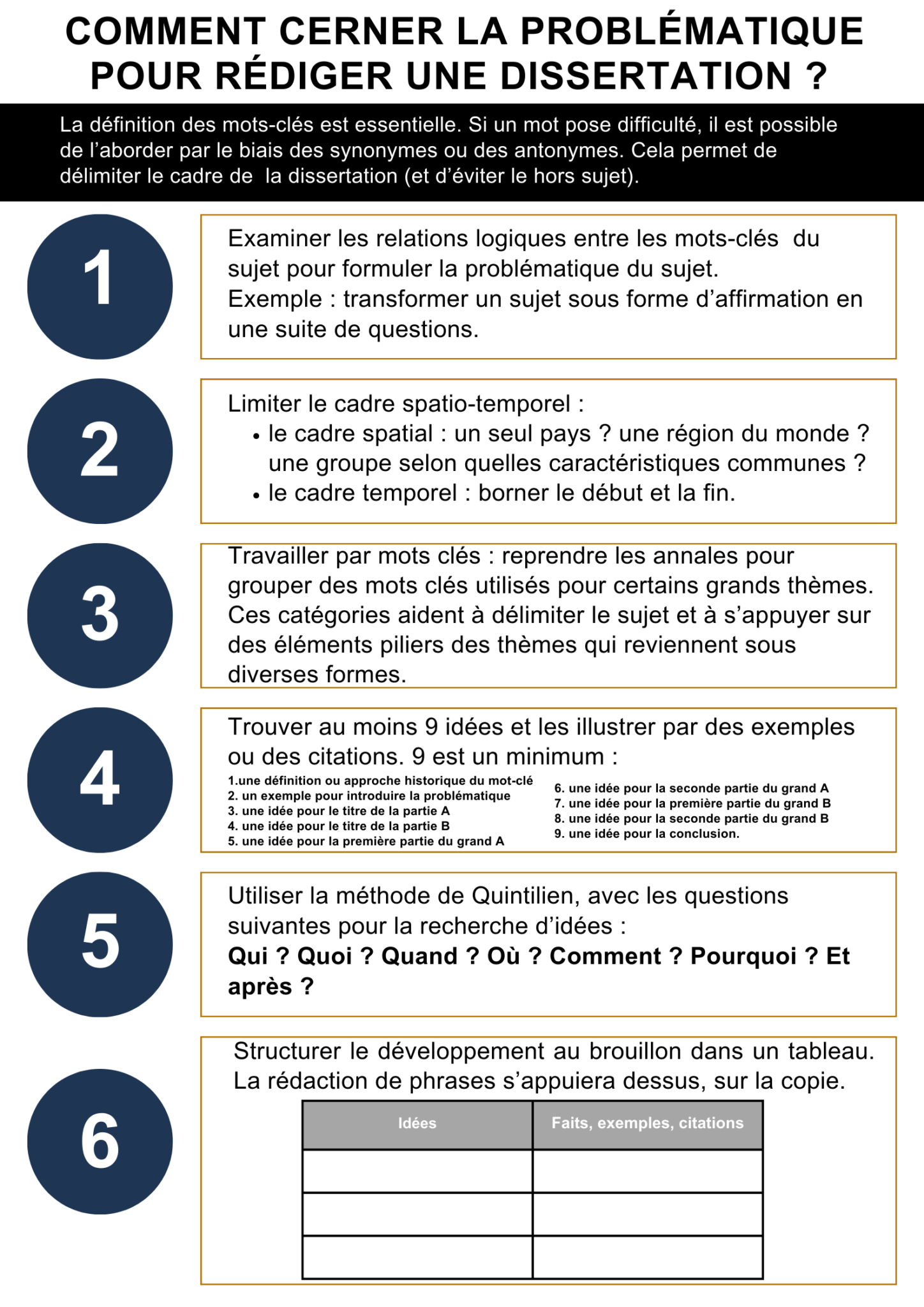 Comment cerner la problématique pour rédiger une dissertation