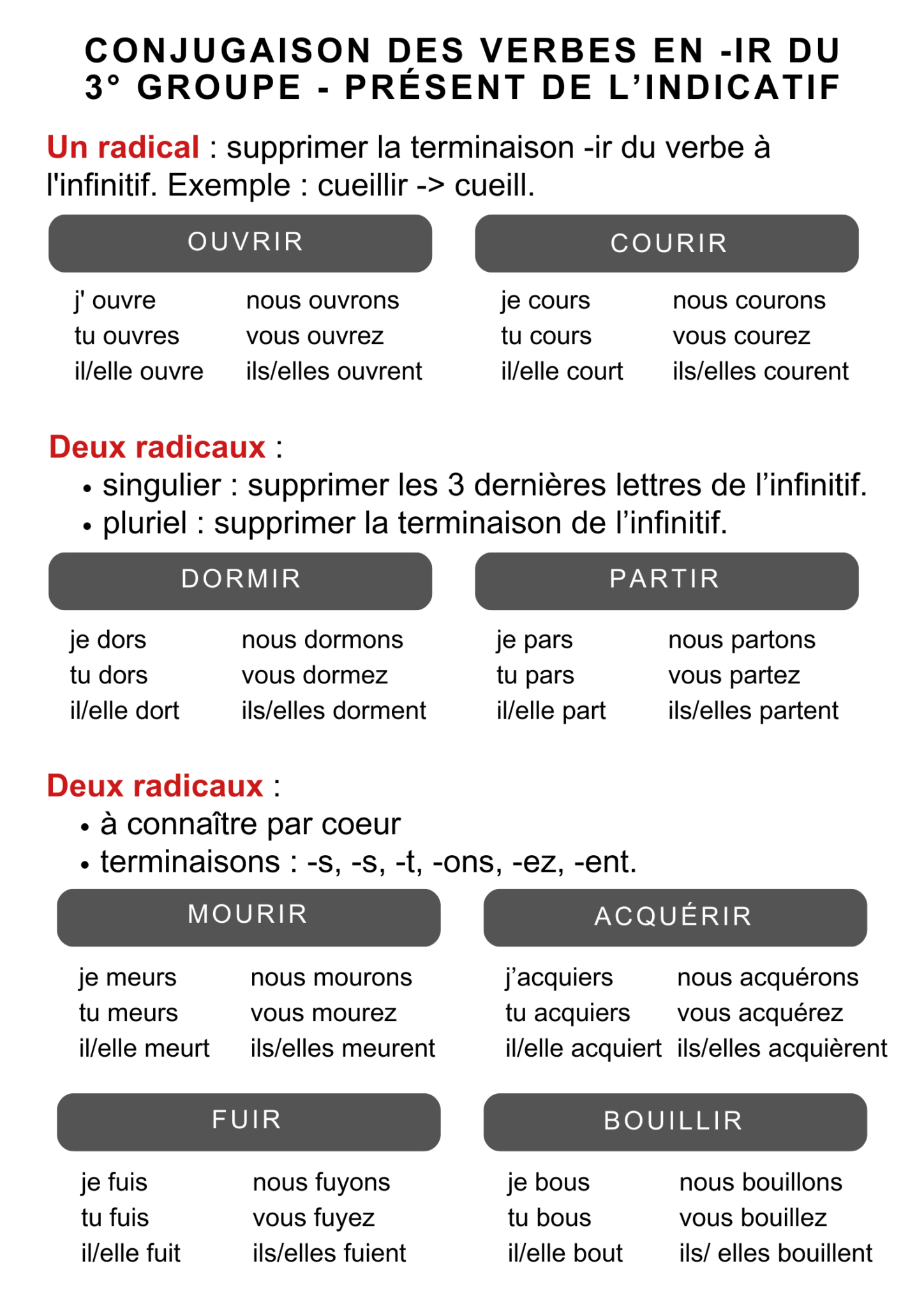 Conjugaison des verbes en IR présent indicatif règle exceptions ...
