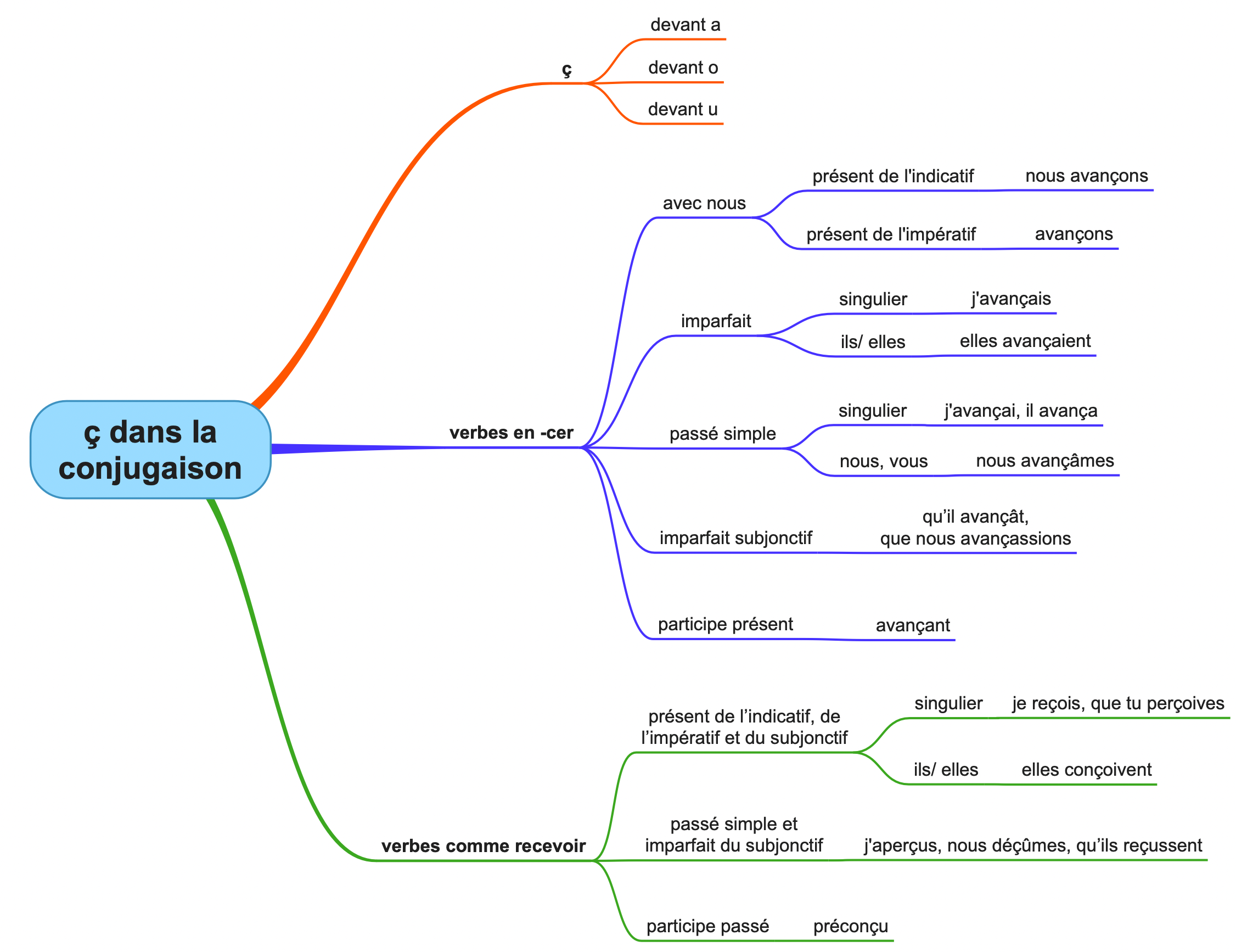 Carte mentale : ç dans la conjugaison (règle et exemples)