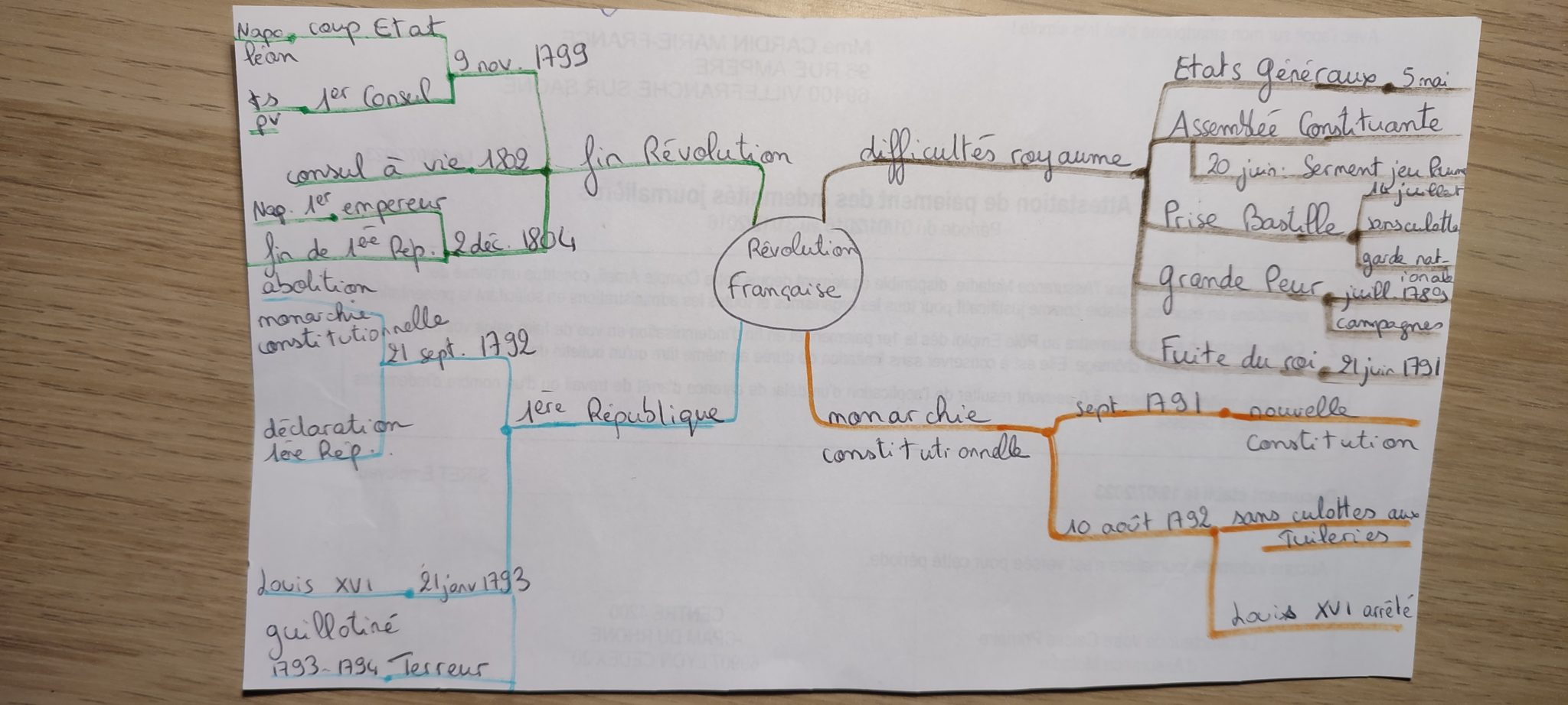 Comment apprendre un cours d'histoire ? (ressources et exemples)