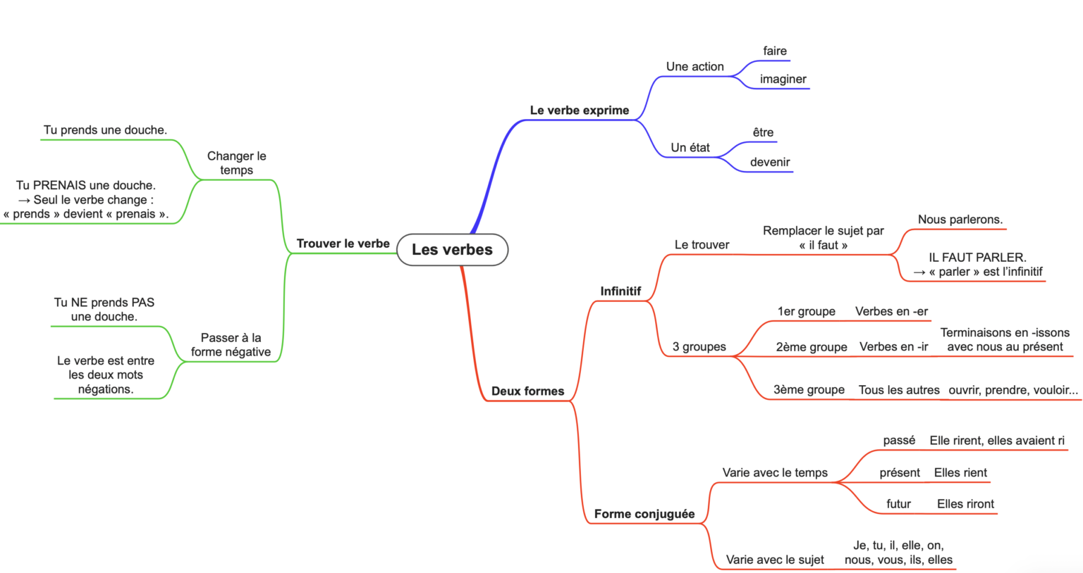 Comment reconnaître un verbe en français ? (carte mentale)