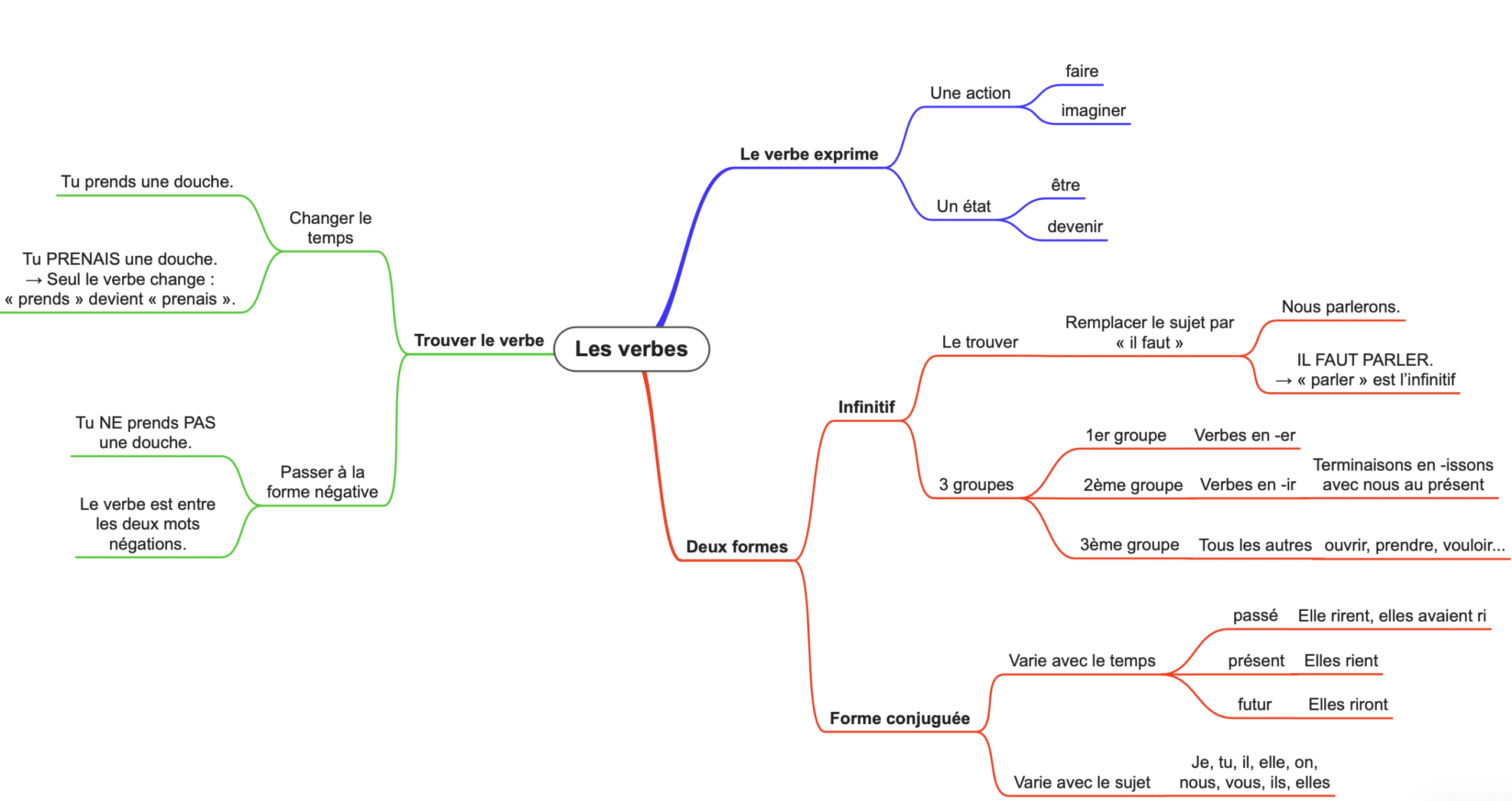 Comment reconnaître un verbe en français ? (carte mentale)