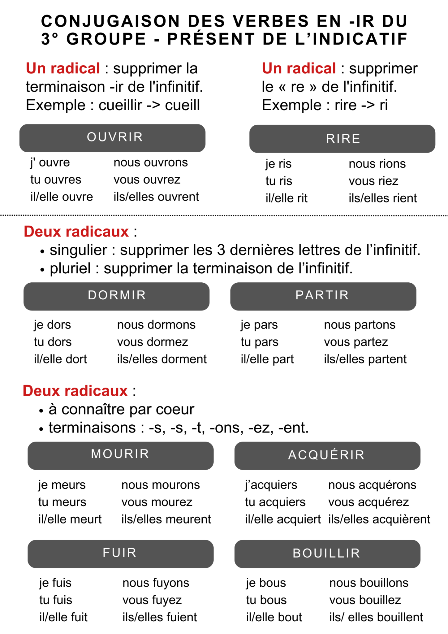 Conjugaison des verbes en -IR au présent de l'indicatif