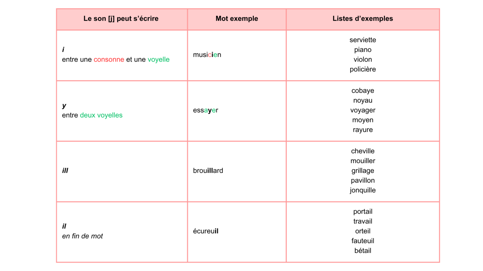 Orthographe du son [j] : un tableau avec les différentes graphies (i y ...