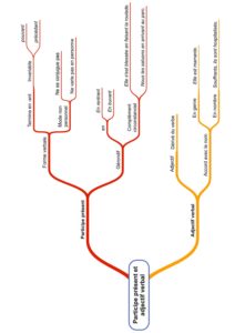participe présent et adjectif verbal - Apprendre, réviser, mémoriser